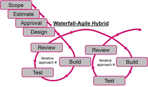Waterfall or Agile? How will you manage your projects? | the indigo blog
