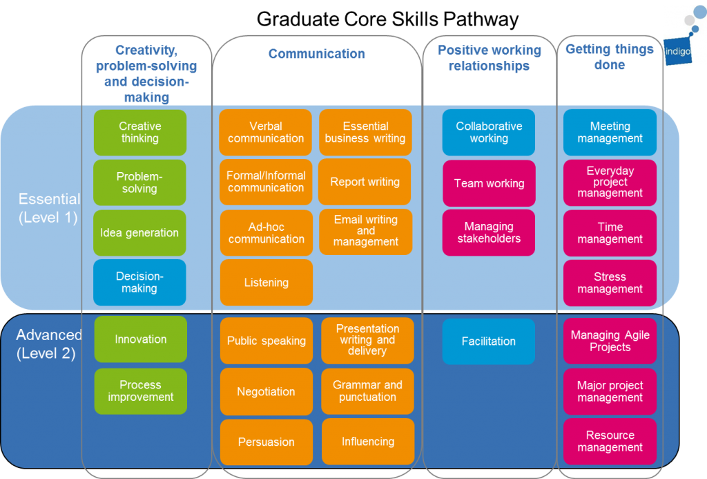 Essential soft skills for graduates | the indigo blog